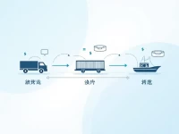 海运出口必备指南提柜做柜与还柜全解析