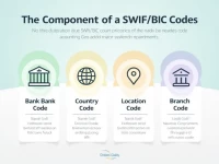 了解 US BANK NA 的 SWIFTBIC 代码确保资金安全转账