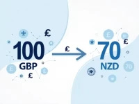 最新英镑与新西兰元汇率100英镑可兑换22570新元